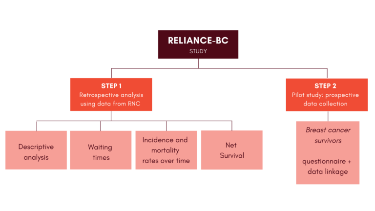 Reliance Breast Cancer » Luxembourg Institute of Health