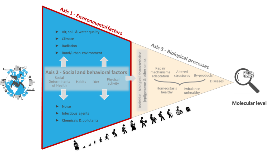 Axis 1: Assessment of environmental factors through cutting-edge ...