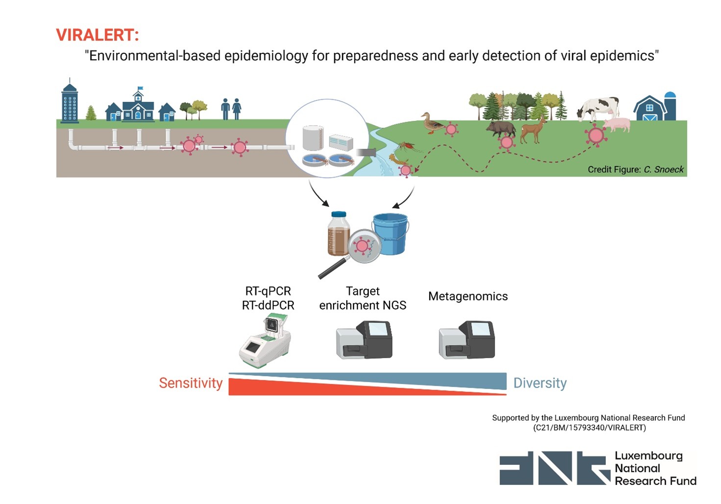 VIRALERT project » Luxembourg Institute of Health