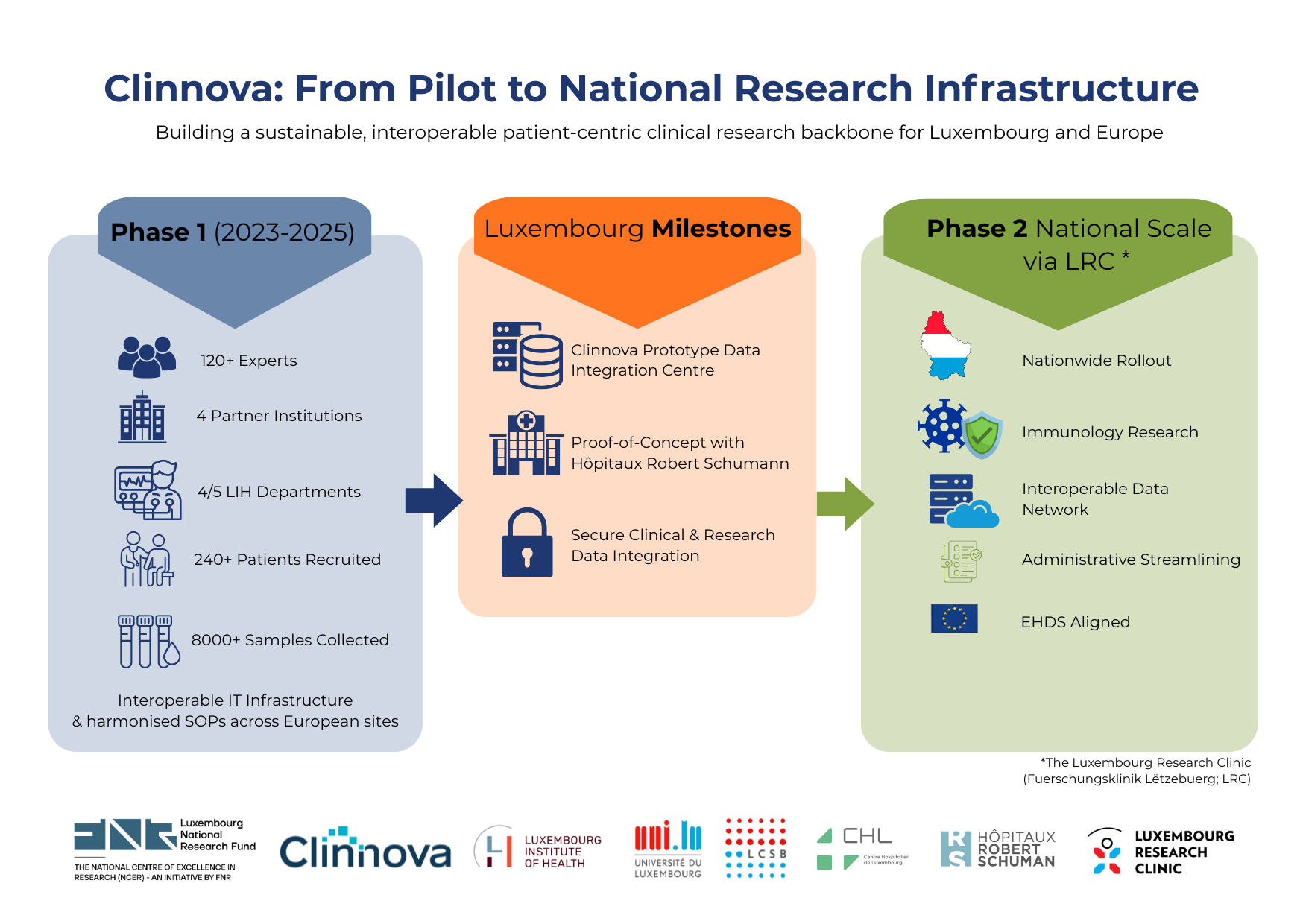 Clinnova completes Phase 1 and becomes a cornerstone of Luxembourg’s ...